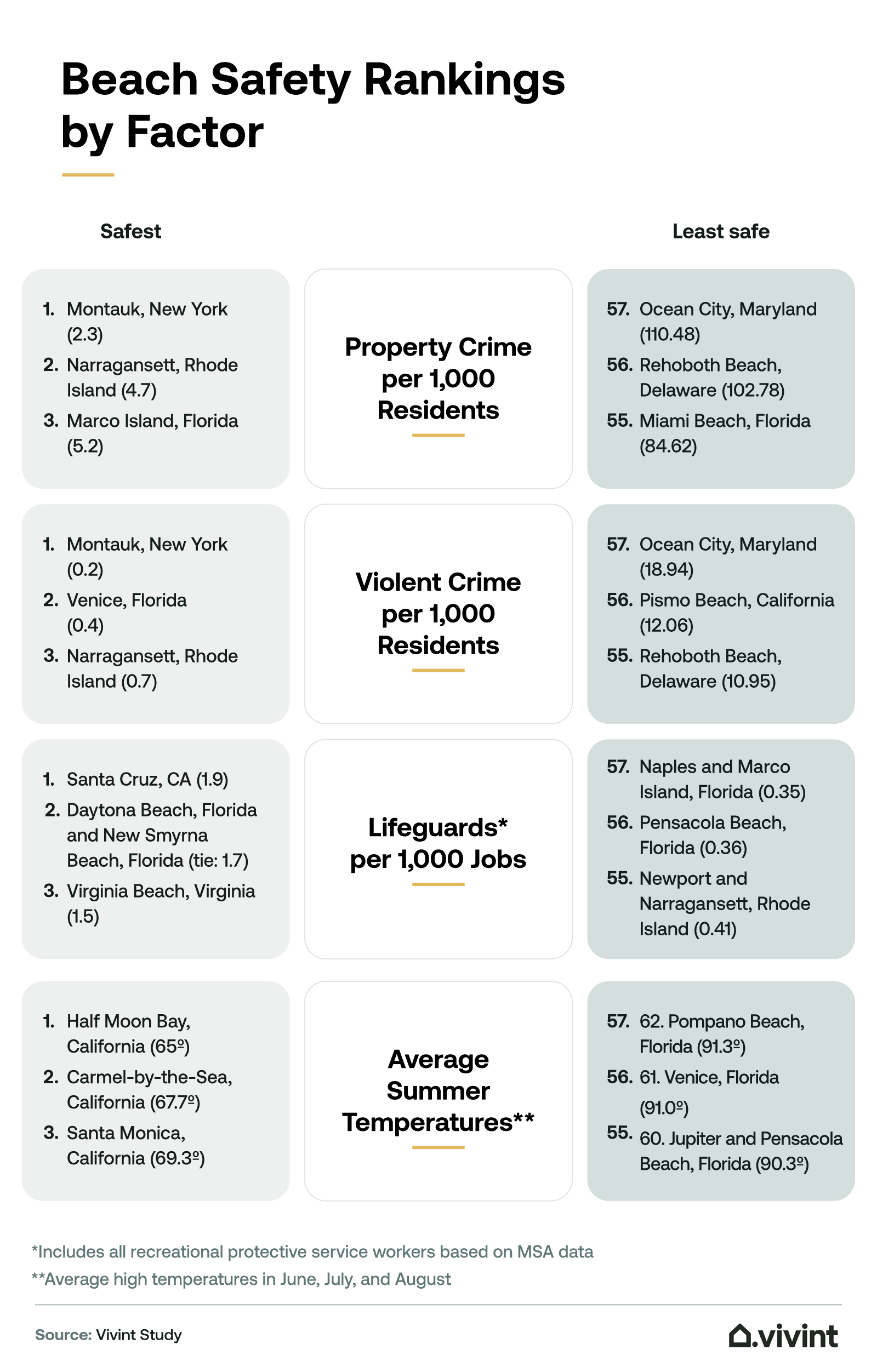The Safest U.S. Beach Towns for Your Summer Escape | Vivint The Safest U.S. Beach Towns for Your Summer Escape | Vivint